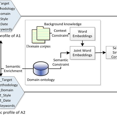 Document Similarity Measure Using Semantic Profile And Joint Word Download Scientific Diagram