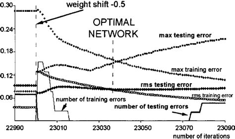 Determining The Net With Optimal Response To Training And Testing Data Download Scientific