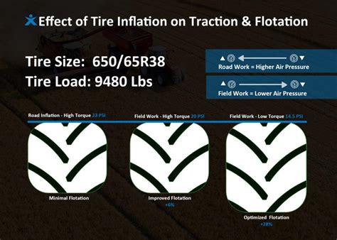 Traction And Flotation Optimization Agtiretalk