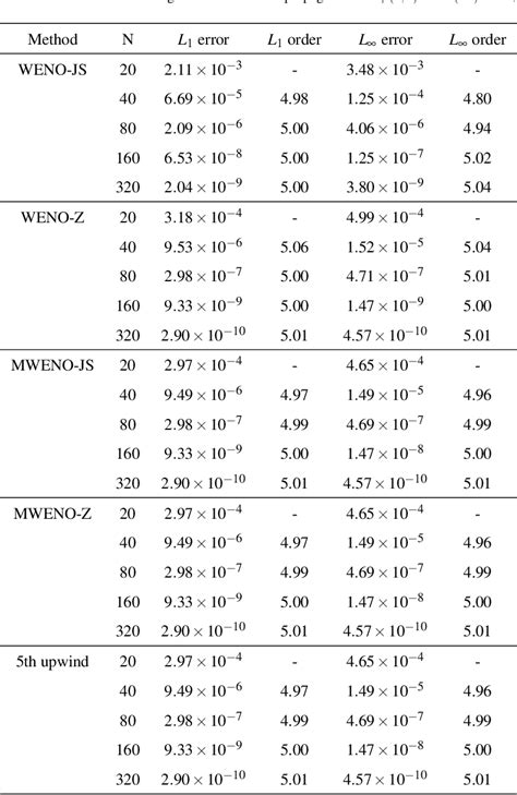 Table 1 From High Resolution Shock Capturing Method For Simulation Of Compressible ﬂows