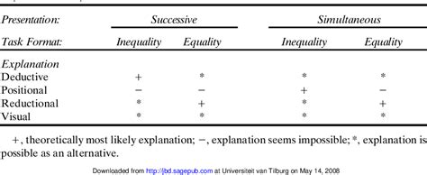 Table 1 From An Ordinal Scale For Transitive Reasoning By Means Of A
