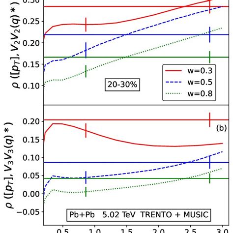 The Momentum Dependent Correlation Coefficient ρ Pt V2qv2q ⋆ Download Scientific