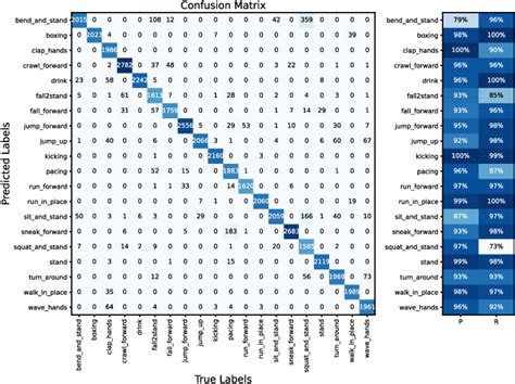 Figure 9 From Advancing Ir Uwb Radar Human Activity Recognition With Swin Transformers And