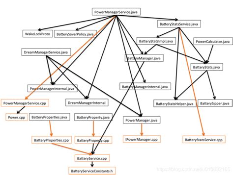 Android 电池管理系统架构总结 Android Power And Battery Management Architecture