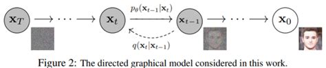 综述 扩散模型 diffusion models 知乎