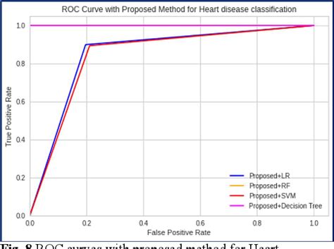 Figure 8 From Ml Based Feature Selection Technique For Imbalanced Data