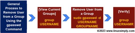 remove user from a group using “gpasswd” command in 3 steps