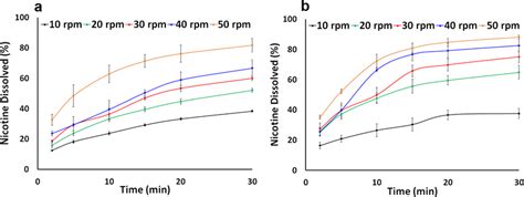 Dissolution Profiles Of A Crp11 And B Scw At Various Paddle Speeds Download Scientific Diagram