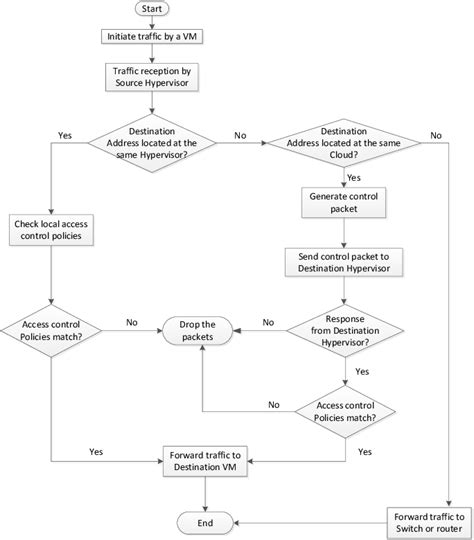 Figure 3 From A Secure Access Control Architecture For Multi Tenancy Cloud Environments