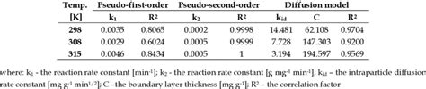 Kinetics And Intraparticle Diffusion Model Parameters For The Download Scientific Diagram