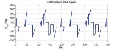 The Load Power Of The System Download Scientific Diagram