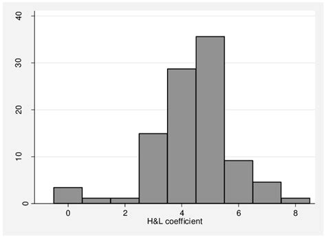 Hl Risk Attitude Coefficient Distribution Download Scientific Diagram