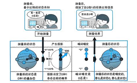 量子比特 量子计算机实现高速计算的根本 量子比特叠加原理 Csdn博客