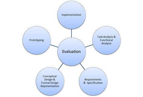 Model Siklus Hidup Dan Proses Zahidin