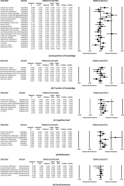 forest plots of effect sizes in the random effect models for a