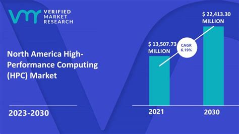 North America High Performance Computing Hpc Market Forecast