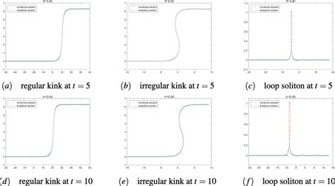 Comparison Between Numerical And Analytical Results For One Soliton Download Scientific Diagram