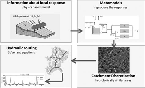 A Metamodelling And Hydraulic Routing Procedure To Upscale
