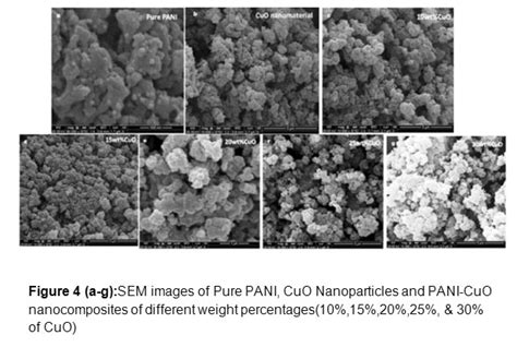 Polyaniline Copper Oxide Nano Composites Synthesis And Characterization Material Science