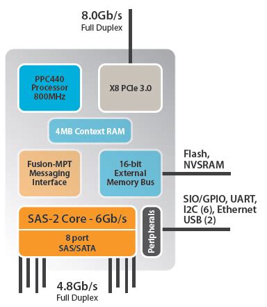 True System Новые продукты LSI контроллеры 9260CV 9266 чип LSI SAS2308