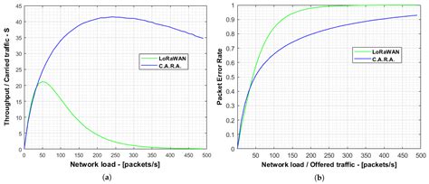 Collision Avoidance Resource Allocation For Lorawan