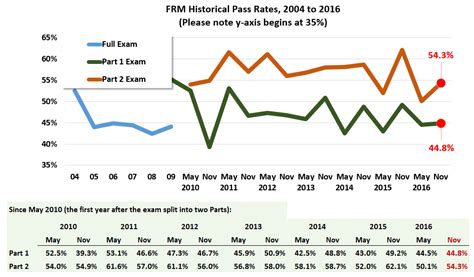 Faq Exam What Is The Pass Rate For The Frm Forum Bionic Turtle