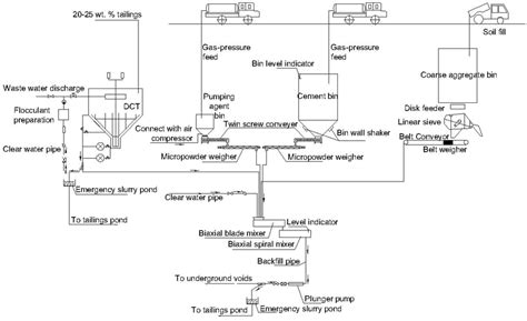 Flowchart Of The Process Of Paste Fill For Jtcm Plant Download Scientific Diagram