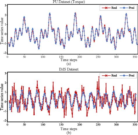 Figure 3 From Self Supervised Generative Pre Trained Model With A Learnable Mask Network For