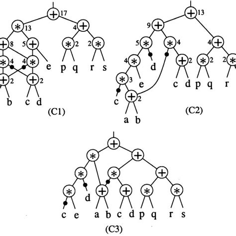 Three Different Circuits Implementing The Same Boolean Function Download Scientific Diagram