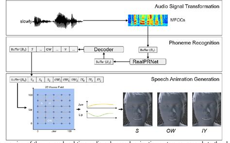 Figure 1 From A Hybrid Temporal Modeling Phoneme Recognized Network For Real Time Speech