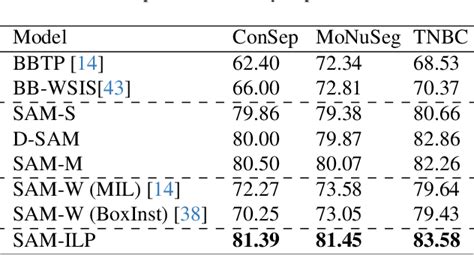 Table 2 From Guided Prompting In Sam For Weakly Supervised Cell