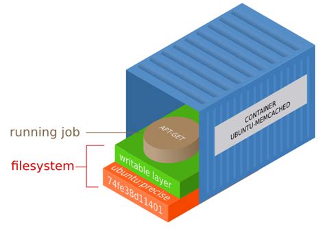 Understanding The Docker Internals By Nitin Agarwal Medium
