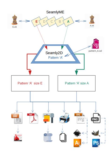 Graphical Representation Of The Workflow Of Seamly2d Seamlyme Documentation How To