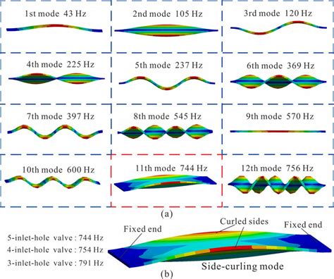 A The First 12 Wet Modes Of The Five Inlet Hole Polydimethylsiloxane Download Scientific