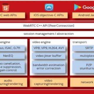 The Webrtc Signalling Mechanism Architecture Download Scientific Diagram