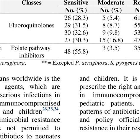 The Susceptibility Of Bacterial Isolates To Fluoroquinolones Classes Download Scientific