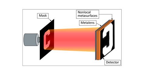Dielectric Nonlocal Metasurfaces For Fully Solid State Ultrathin Optical Systems Acs Photonics