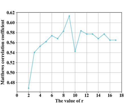 Adjustment Of Parameters R Download Scientific Diagram