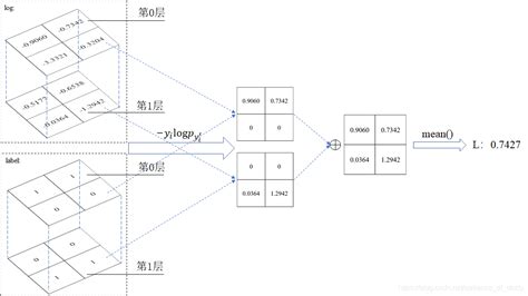 Pytorch语义分割中crossentropy、focalloss和diceloss三类损失函数的理解与分析dice Loss震荡 Csdn博客