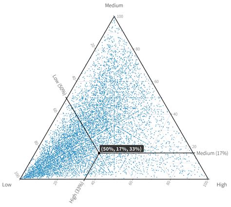 Ternary Plots For Visualizing Some Types Of 3d Data Cyentia Institute