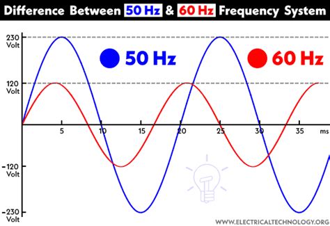 Difference Between 50 Hz And 60 Hz Frequency System