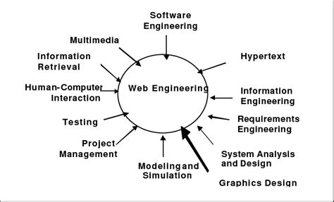 Web Engineering Is Multidisciplinary Download Scientific Diagram