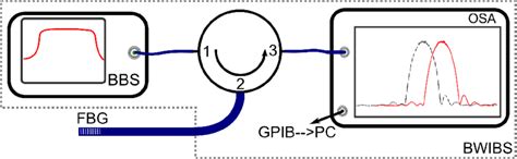 A Schematic Diagram Of The Bragg Wavelength Interrogator With Broadband