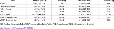 Final Model Of Logistic Regression For Independent Predictors Of Sepsis