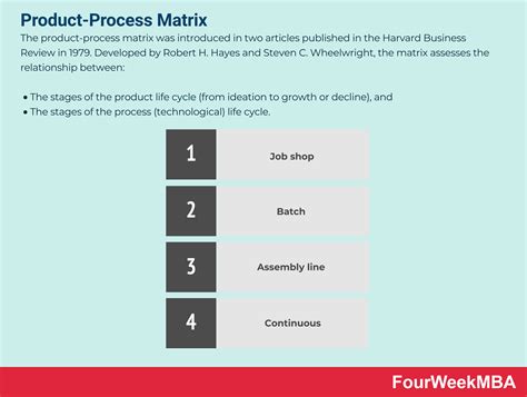 Product Process Matrix Fourweekmba