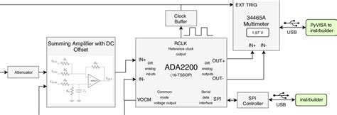 A Block Diagram Of The Experimental Setup Used To Evaluate The Download Scientific Diagram