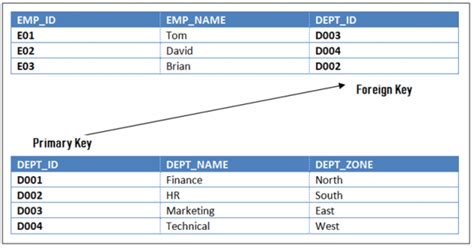 Referential Integrity Rule In Rdbms