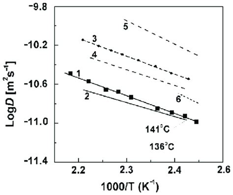 Temperature Dependences Of The Diffusion Coefficients Of Composite Download Scientific Diagram