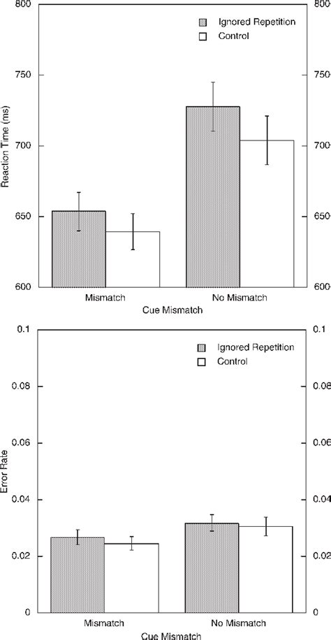 Reaction Times Upper Panel And Error Rates Lower Panel As A Download Scientific Diagram