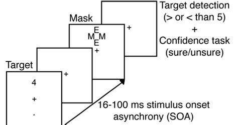 Experimental Procedure For One Trial Of The Backward Masking Task